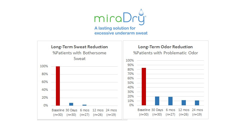 graph - Advanced Dermatology and Skin Care Center